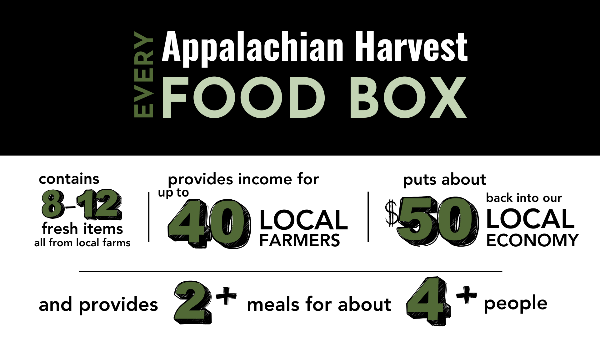 Appalachian Harvest Food Boxes - Appalachian Sustainable Development